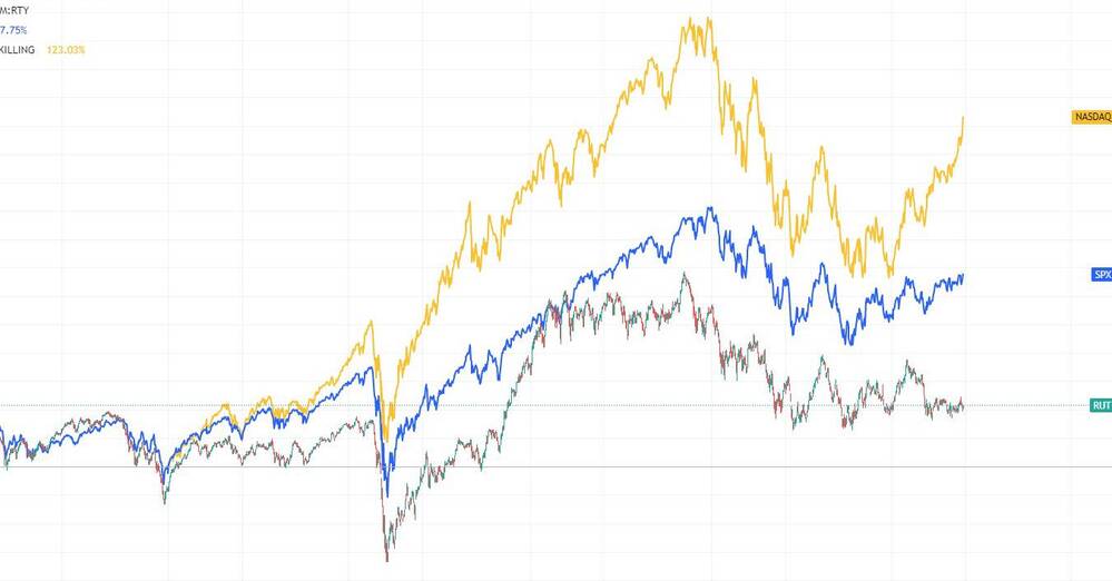 Small-Cap Success: Unleashing the Potential of the Russell 2000 Index