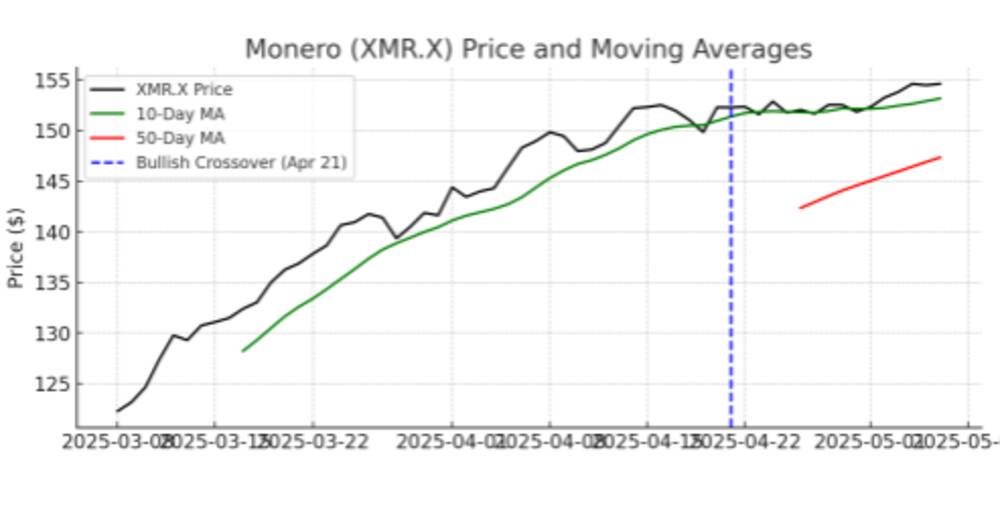 Monero's Bullish Crossover: A Calm Transition with a Powerful ...