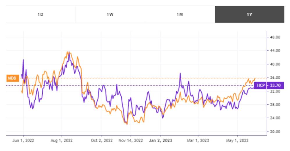 Comparing Price Growth and Earning Dates: HCP vs. MDB in the Packaged ...