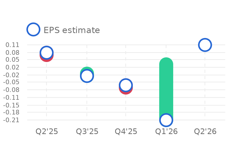 Compass (COMP) stock Forecast, Price Targets and Analysts Predictions ...